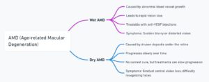 Understanding Macular Degeneration: Key Differences Between Wet and Dry ...